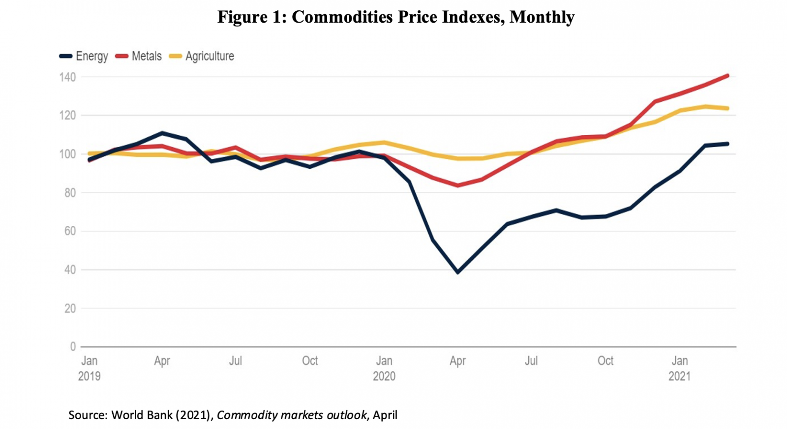 Are We on the Verge of a New Commodity Super-Cycle?